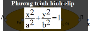 Công thức tính diện tích hình elip và phương trình elip - Luyện Thi